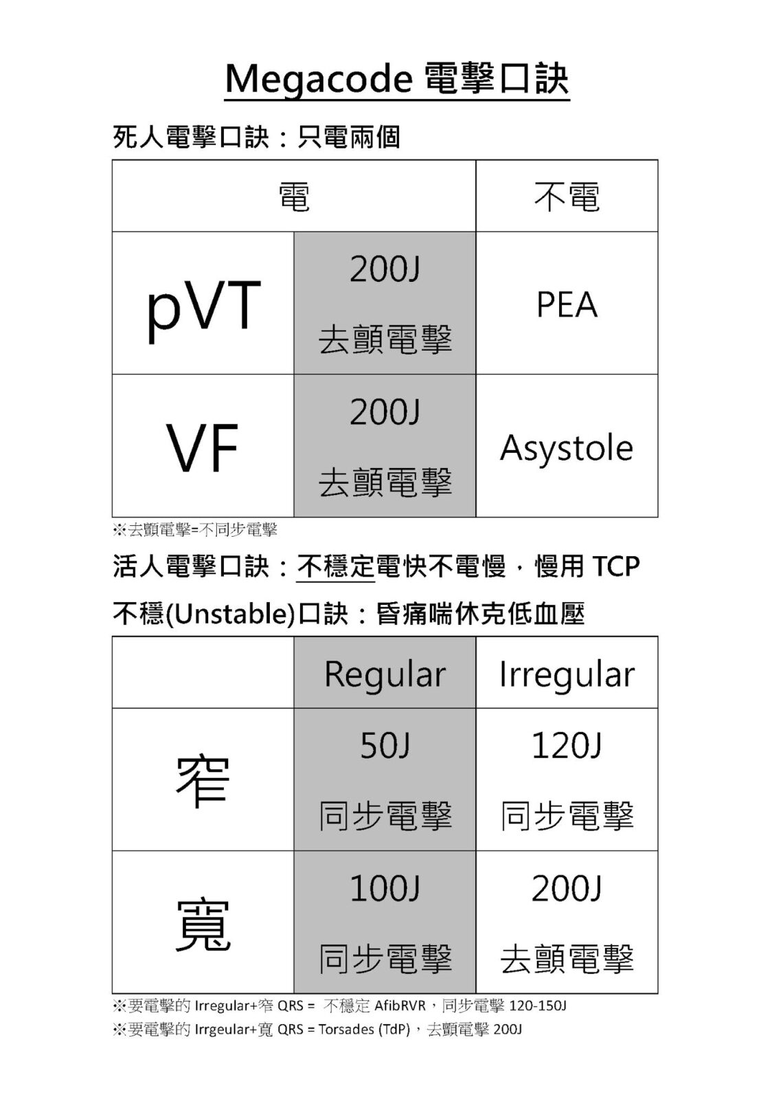 ACLS破題解析2023版 | Megacode篇 - 醫師職涯成長學院