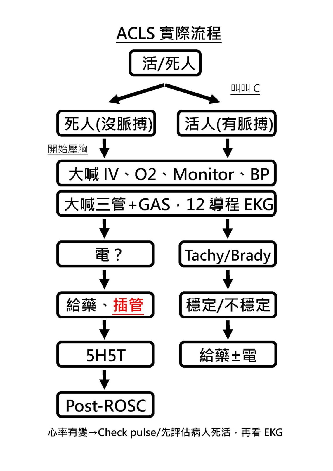 ACLS破題解析2023版 | Megacode篇 - 醫師職涯成長學院